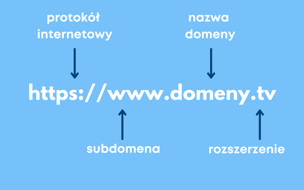 Co to jest domena internetowa? - Blog Domeny.tv