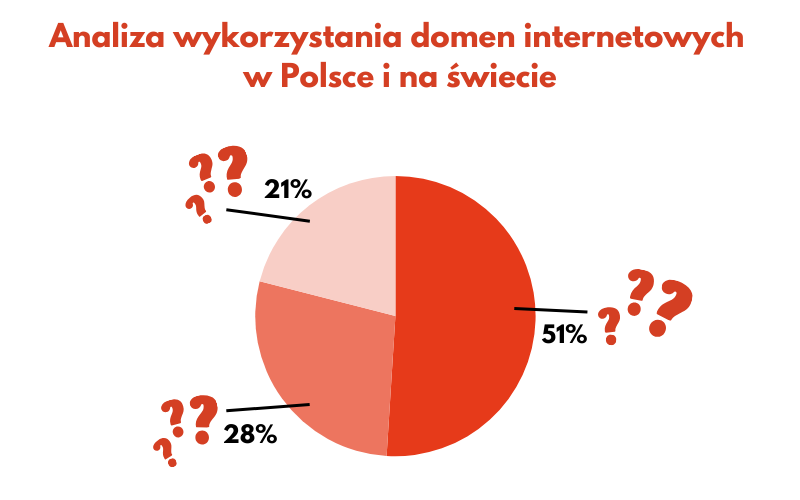 Analiza wykorzystania domen internetowych w Polsce i na świecie - Blog ...